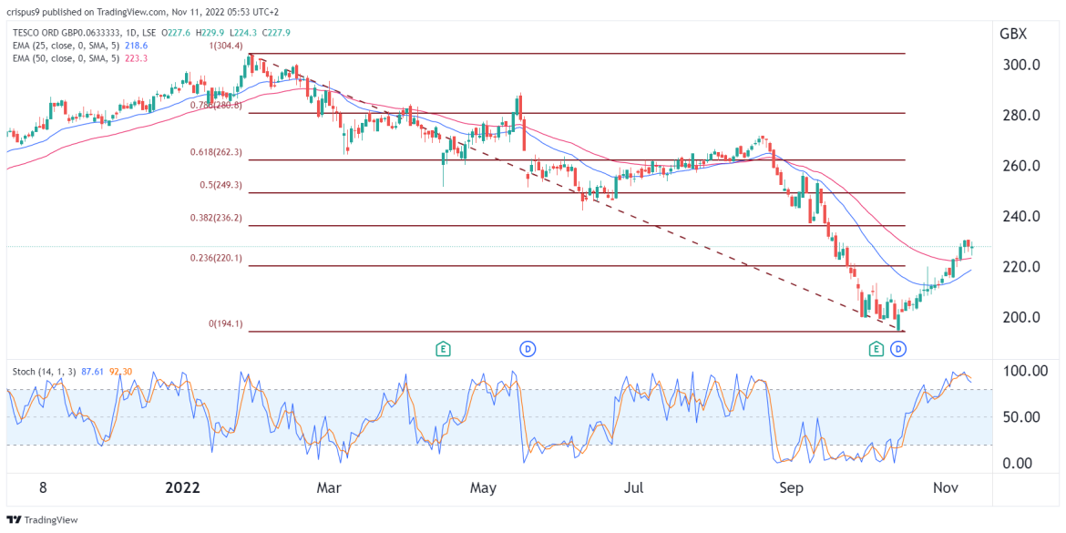 Tesco Share Price: Classic Value Stock, 5.6% Dividend Yield