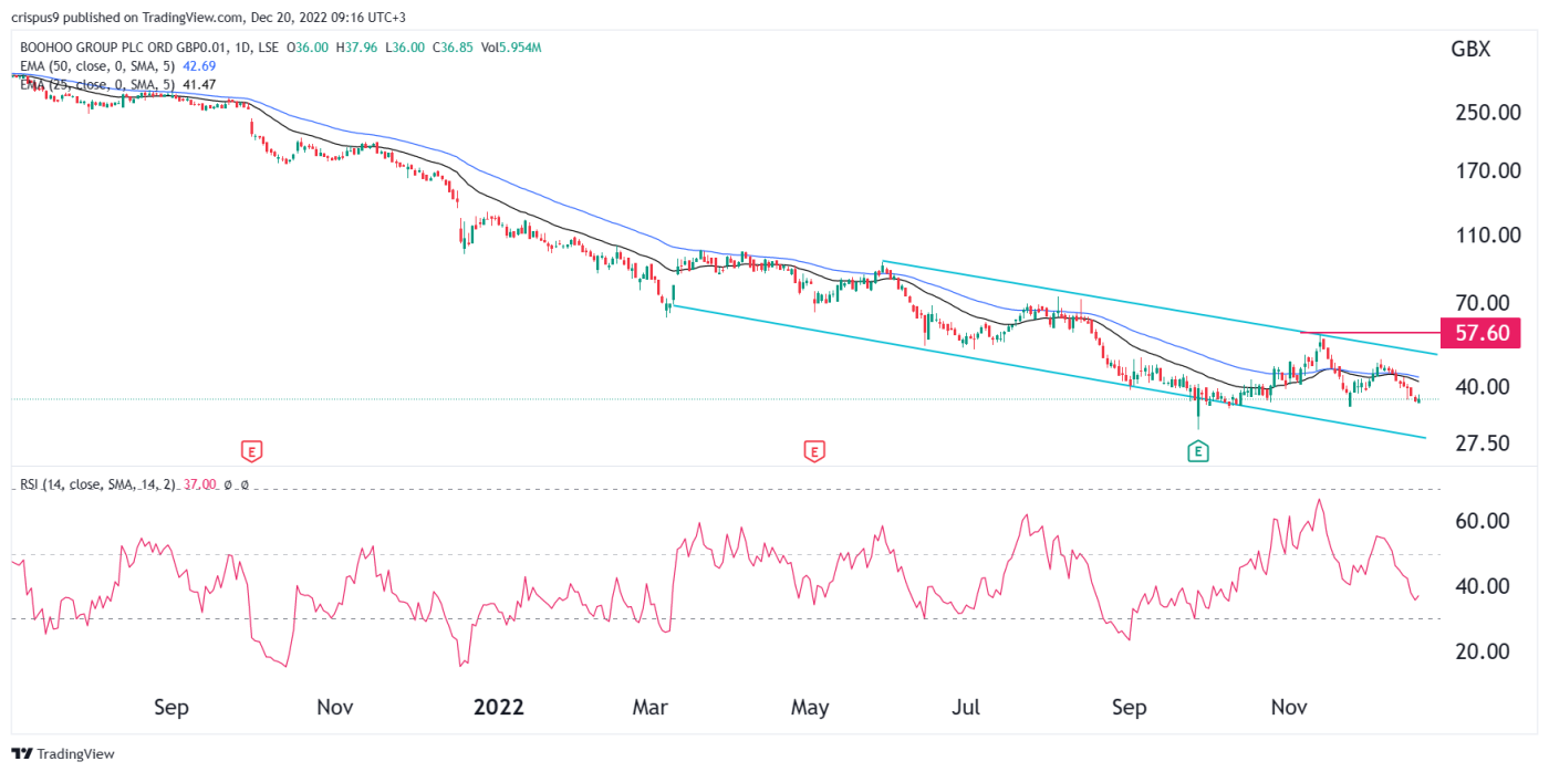 Boohoo Share Price Collapsed in 2022: Will it Recover in 2023?
