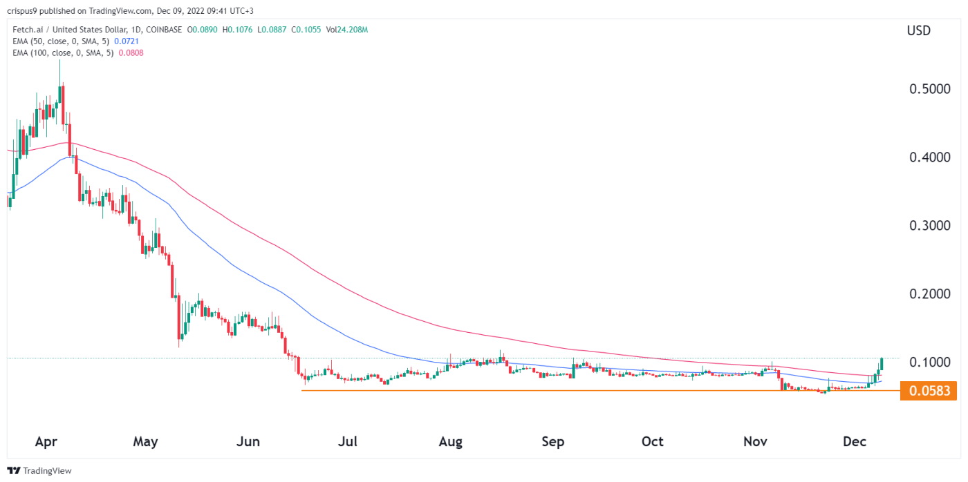 Fetch.ai FET Price Defies Gravity: Brace for a Pullback Now