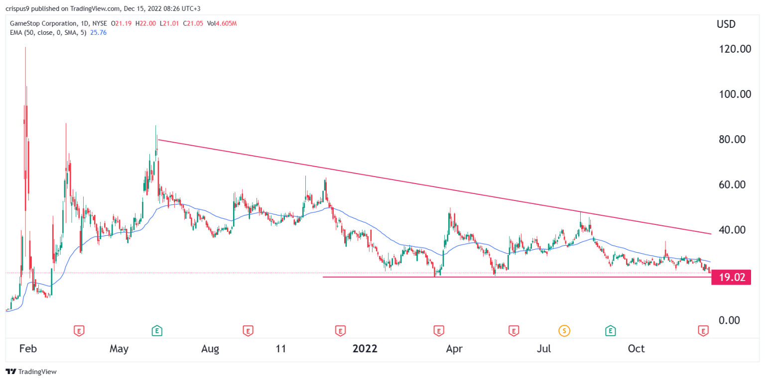 GameStop Stock Price: GME Hell is About to Break Loose