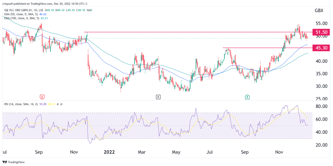 IQE Share Price is Recoiling: Is it Safe to Buy the Dip?