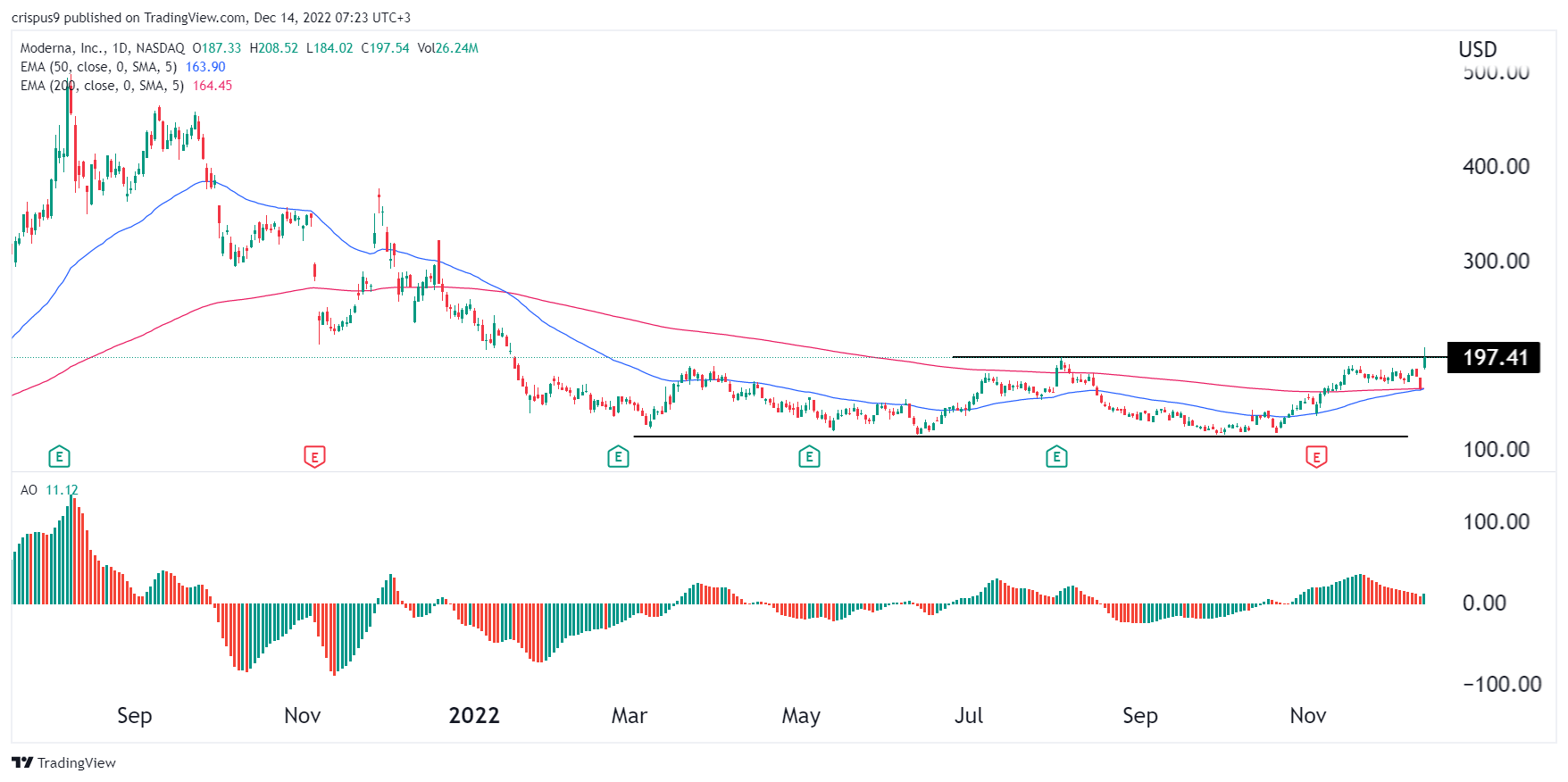 Moderna Stock: Golden Cross Forms Amid Pipeline News
