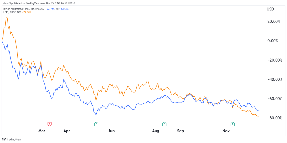 Lucid vs Rivian: Which is the Better EV Stock? Lucid vs Rivian: Which is the Better EV Stock?