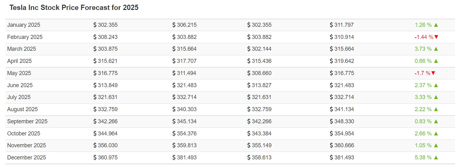 Tesla Stock Price Prediction 2025, 2030, 2040. A Good Investment?