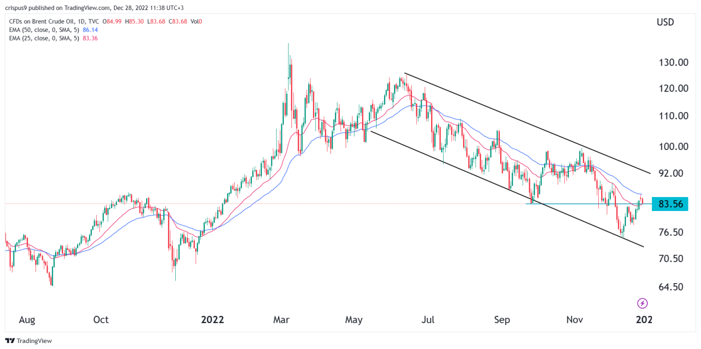 Crude Oil Price Analysis for 2023: Short Every Pop for Now