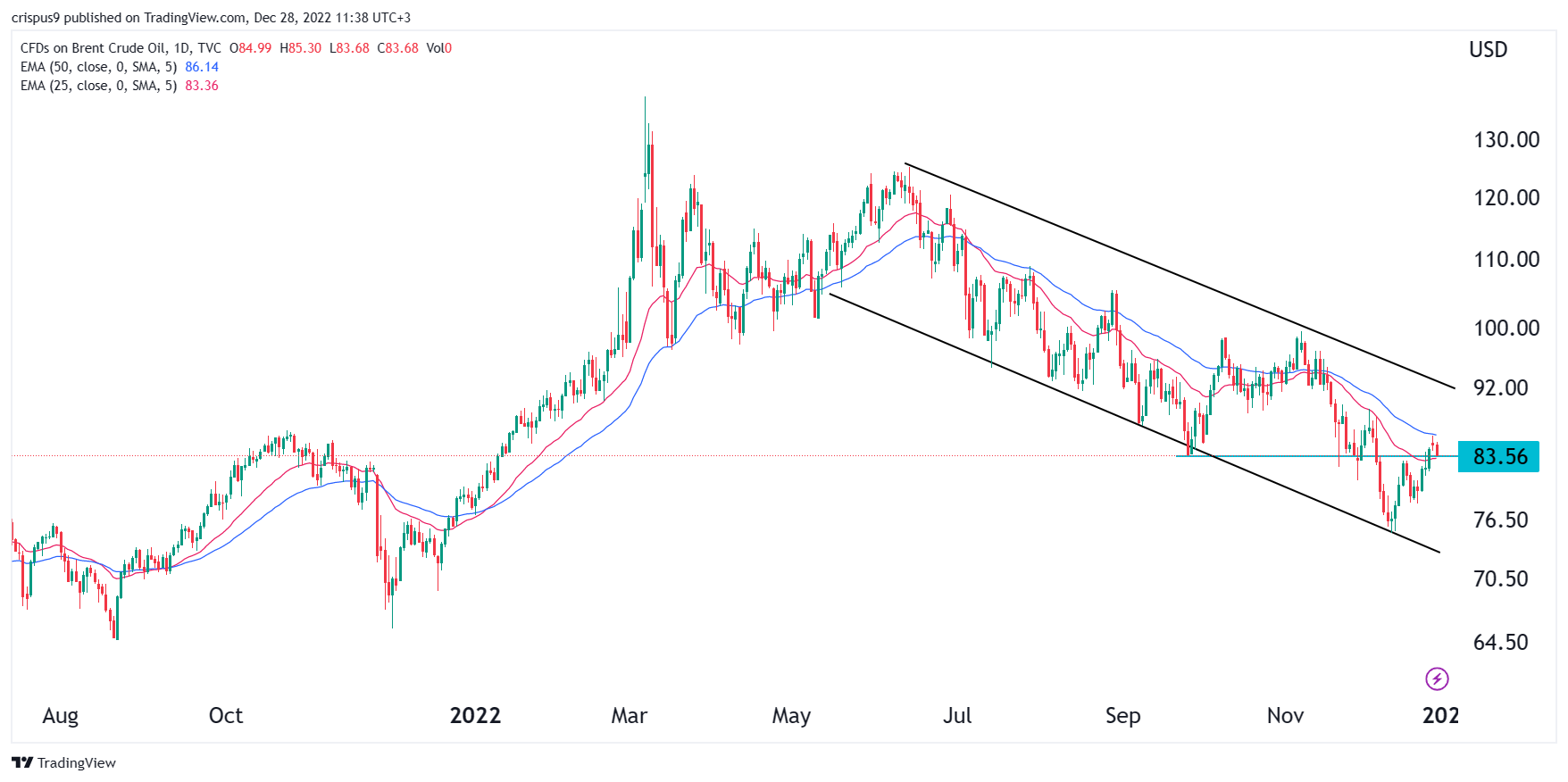 Crude Oil Price Analysis For 2023 Short Every Pop For Now