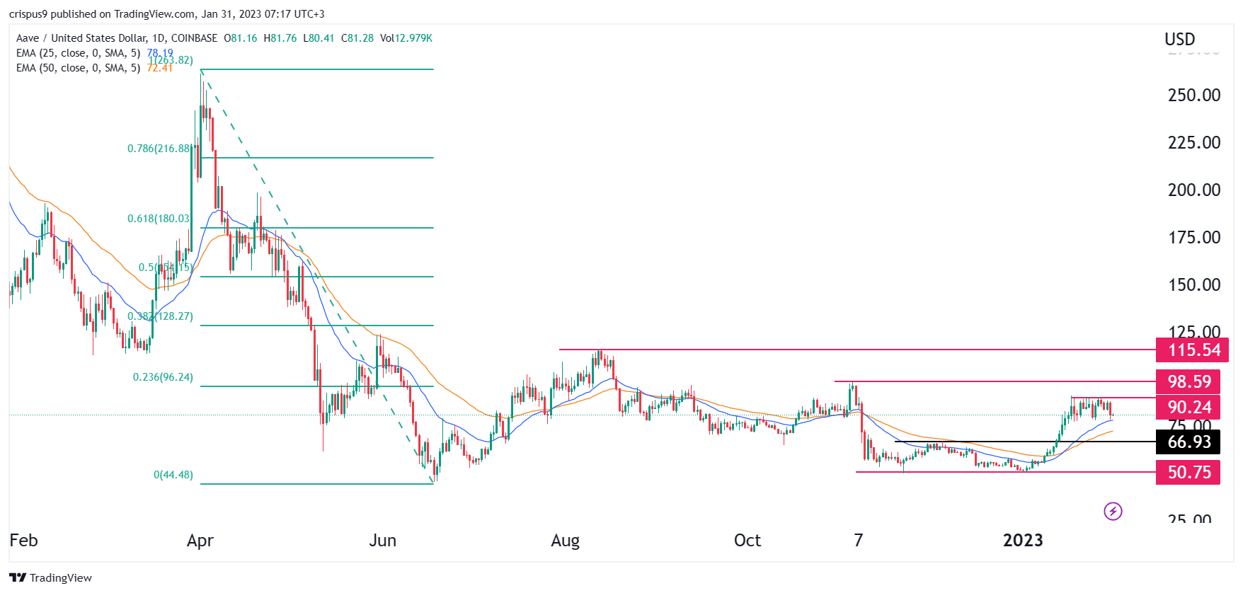 AAVE Price Triple Top Pattern Points to a Bearish Breakout