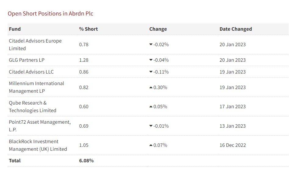 Abrdn Share Price is Gently Forming an Extreme Bearish Pattern Abrdn Share Price is Gently Forming an Extreme Bearish Pattern