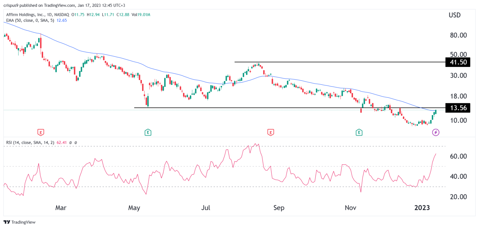 Affirm Stock Price Forecast: The Bullish Case for AFRM Shares