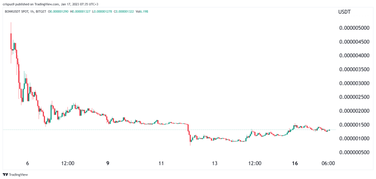Bonk Price Prediction 2023, 2025, 2030: Next Big Thing?