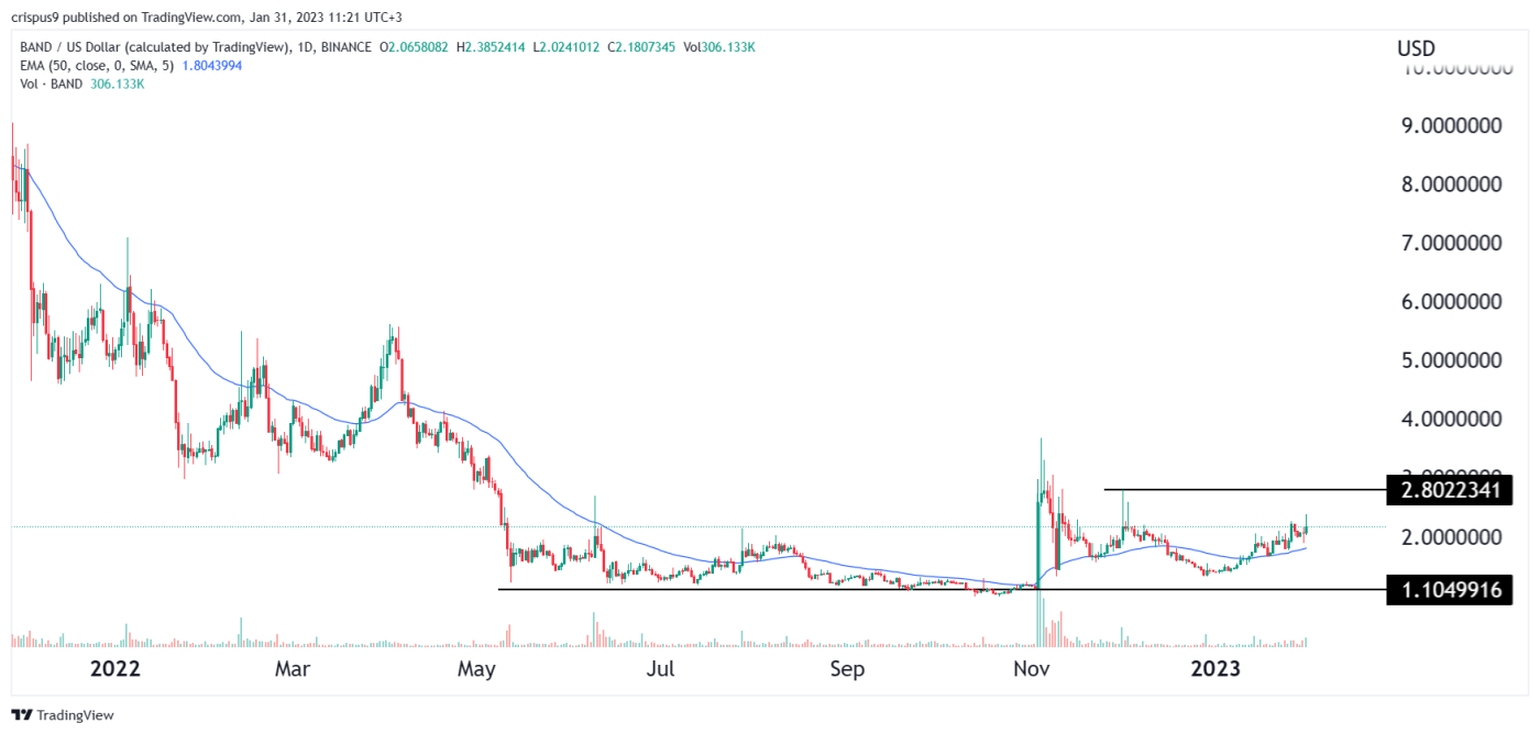 Band Protocol Price Prediction: Cup and Handle Forms on 4H