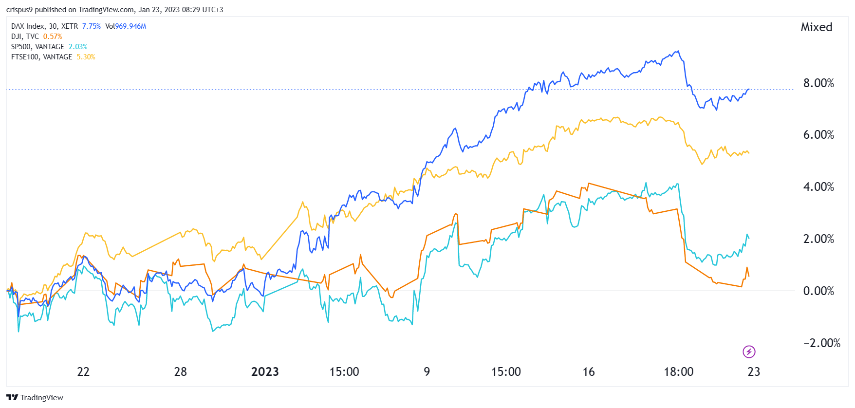 DAX Index is Surging: Here's the Real Reason and What Next