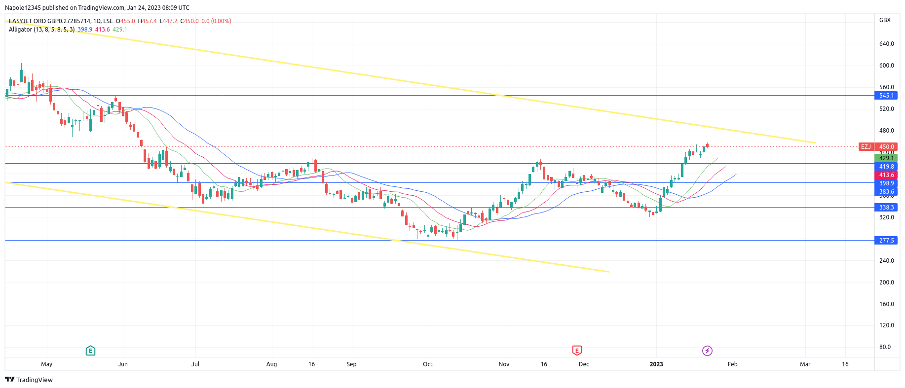 EasyJet Share Forecast: EZJ Continues its Long Term Price Surge