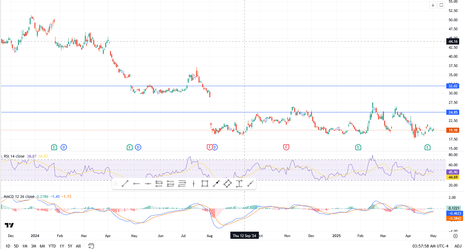 Intel Stock Price Forecast 2023, 2025, 2030: Buy, Sell, Hold?