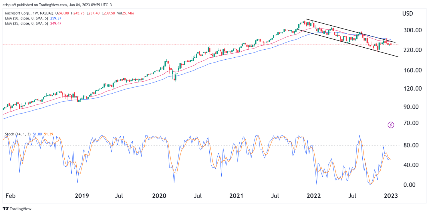 Microsoft Stock Price Forecast 2023: Year of The Great Reset