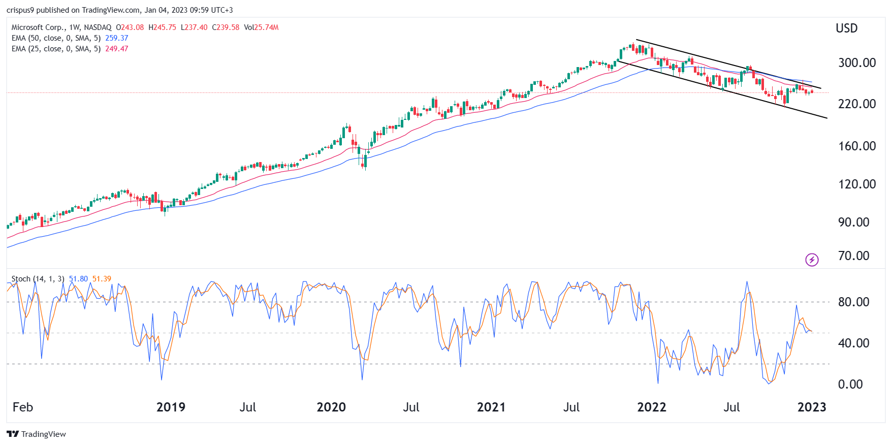 Microsoft Stock Price Forecast 2023: Year of The Great Reset