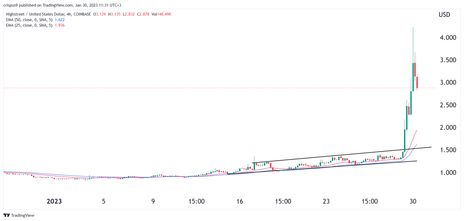 HIGH Crypto Price Prediction as Highstreet Market Goes Vertical