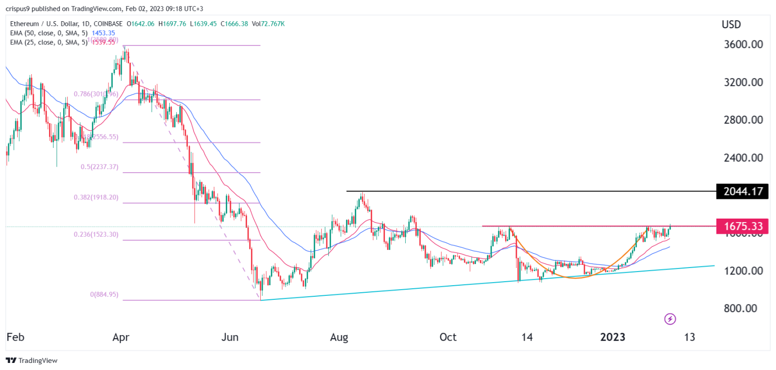 Ethereum Price Prediction: ETH/USDT Set to Do Something Epic