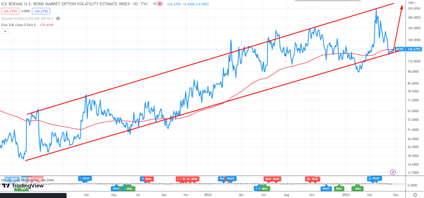 Divergence in Fixed Income and Equity Volatility: Who is right?