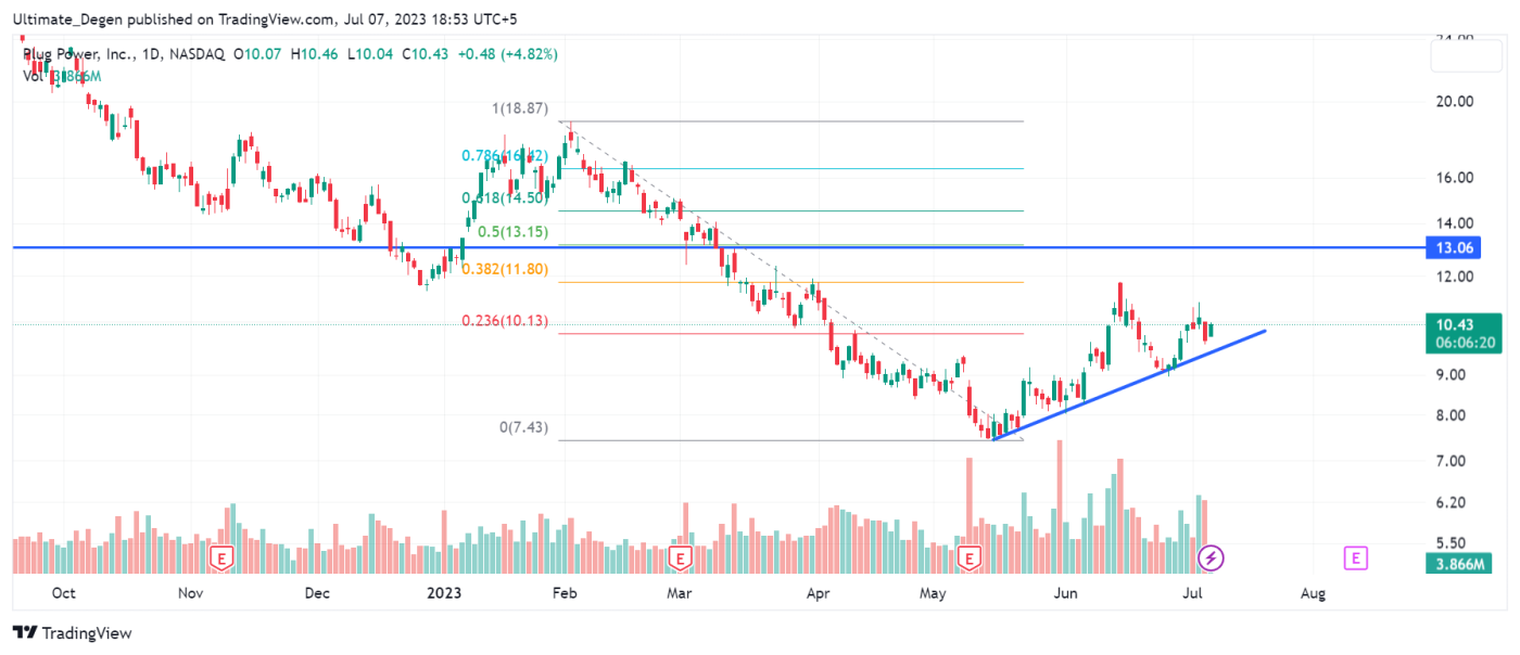 Plug Power Stock Price Prediction 2023,2025,2030 - Will It Recover?