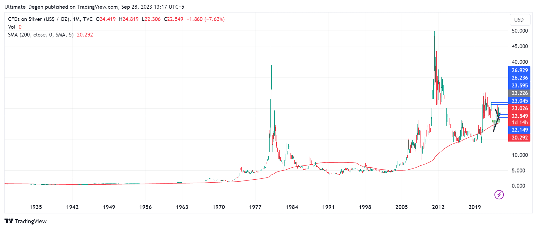 Silver Price Prediction 2024,2025,2040: The Path to All-Time High