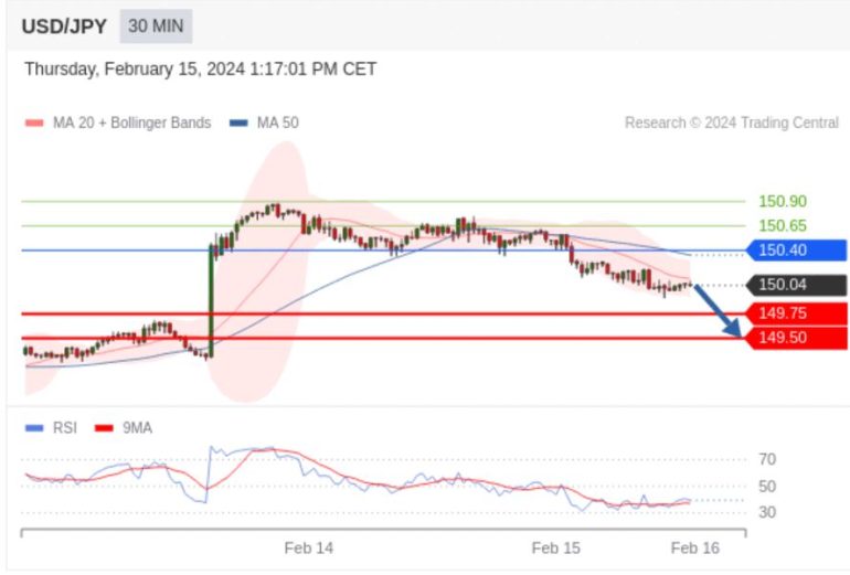 USDJPY Reverses Losses As Market Bets On Anticipated BOJ Intervention