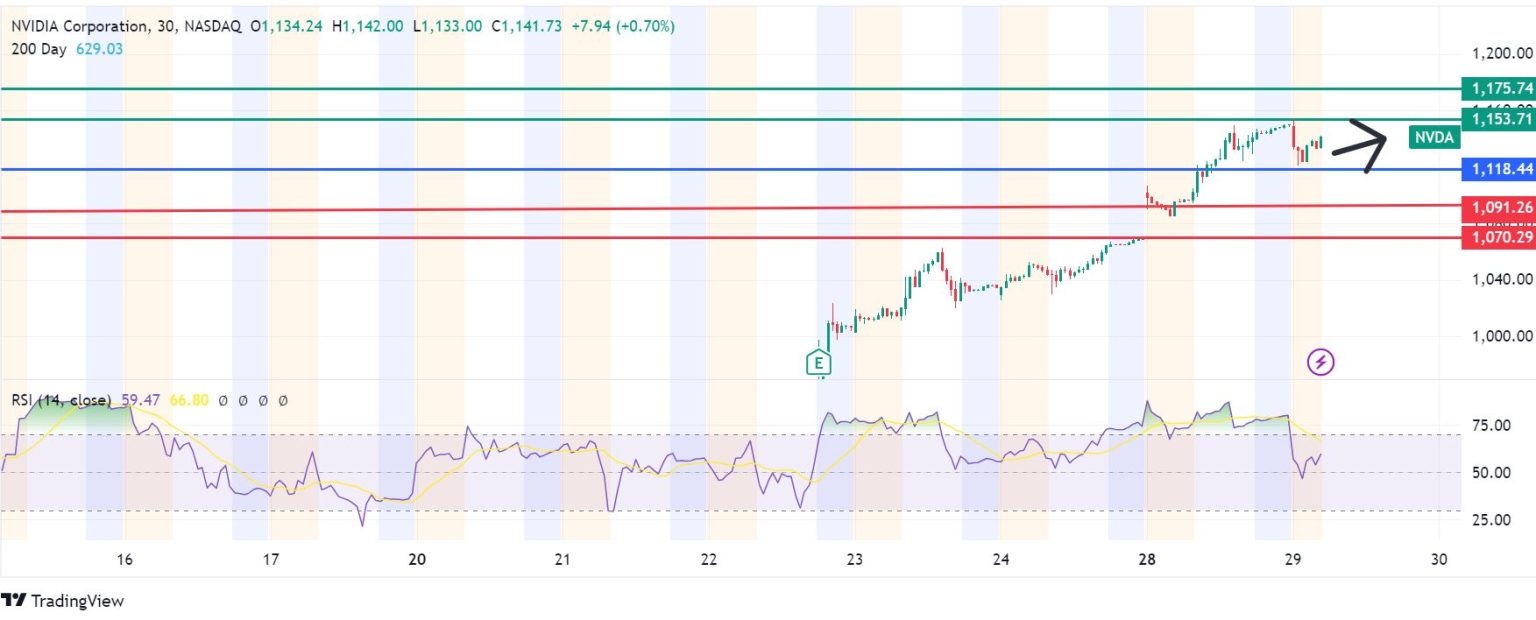 NVIDIA Share Price Surges Past $1,100 With More Fuel In the Tank