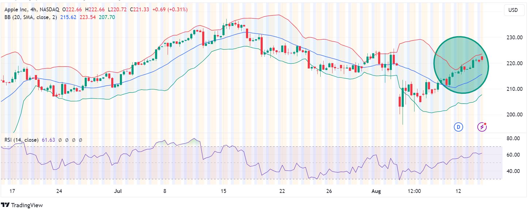 Apple Price Prediction: Can AAPL Extend Week-Long Rally?