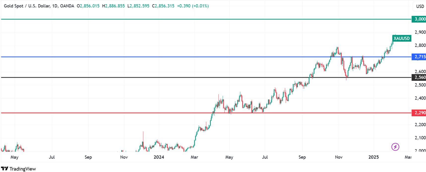 Gold Price Forecast for 2025, 2027, 2030 and Beyond