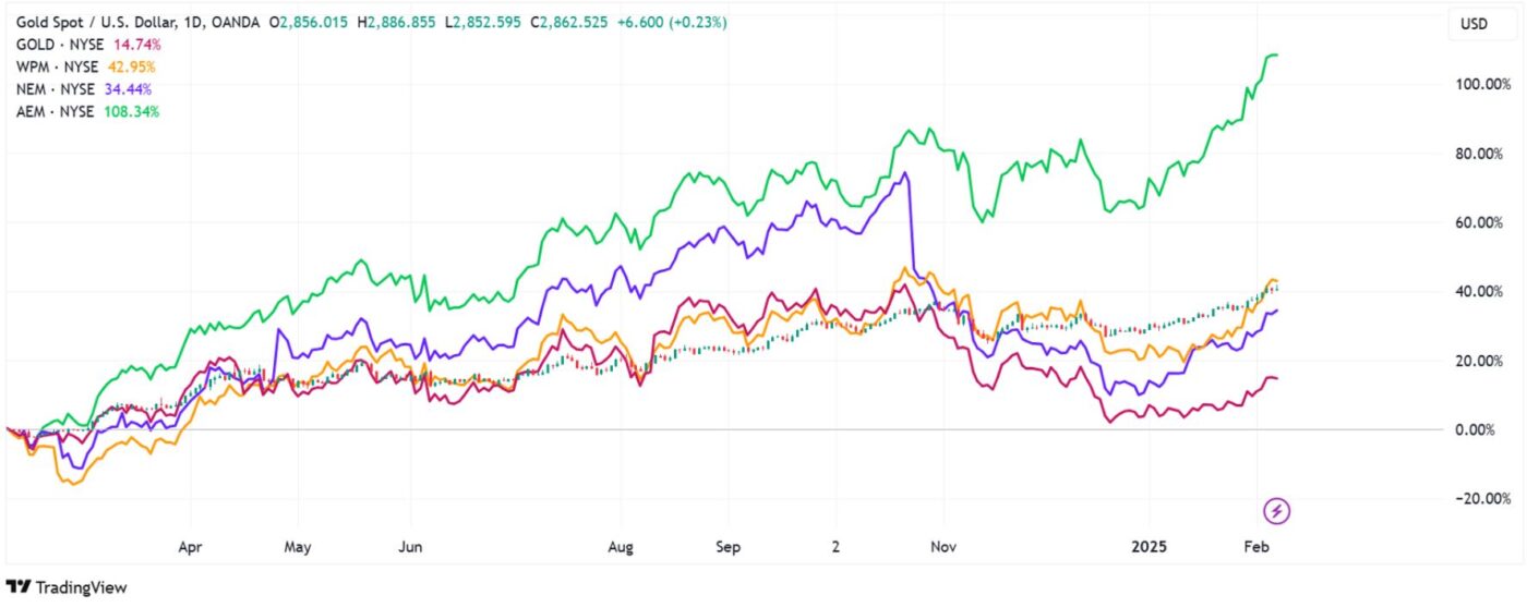 Gold Price Forecast for 2026, 2027, 2030 and Beyond