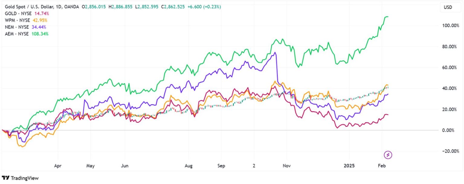 Gold Price Forecast for 2025, 2027, 2030 and Beyond