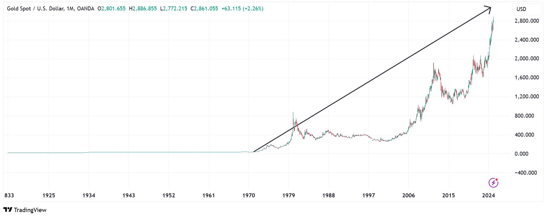 Gold Price Forecast for 2025, 2027, 2030 and Beyond