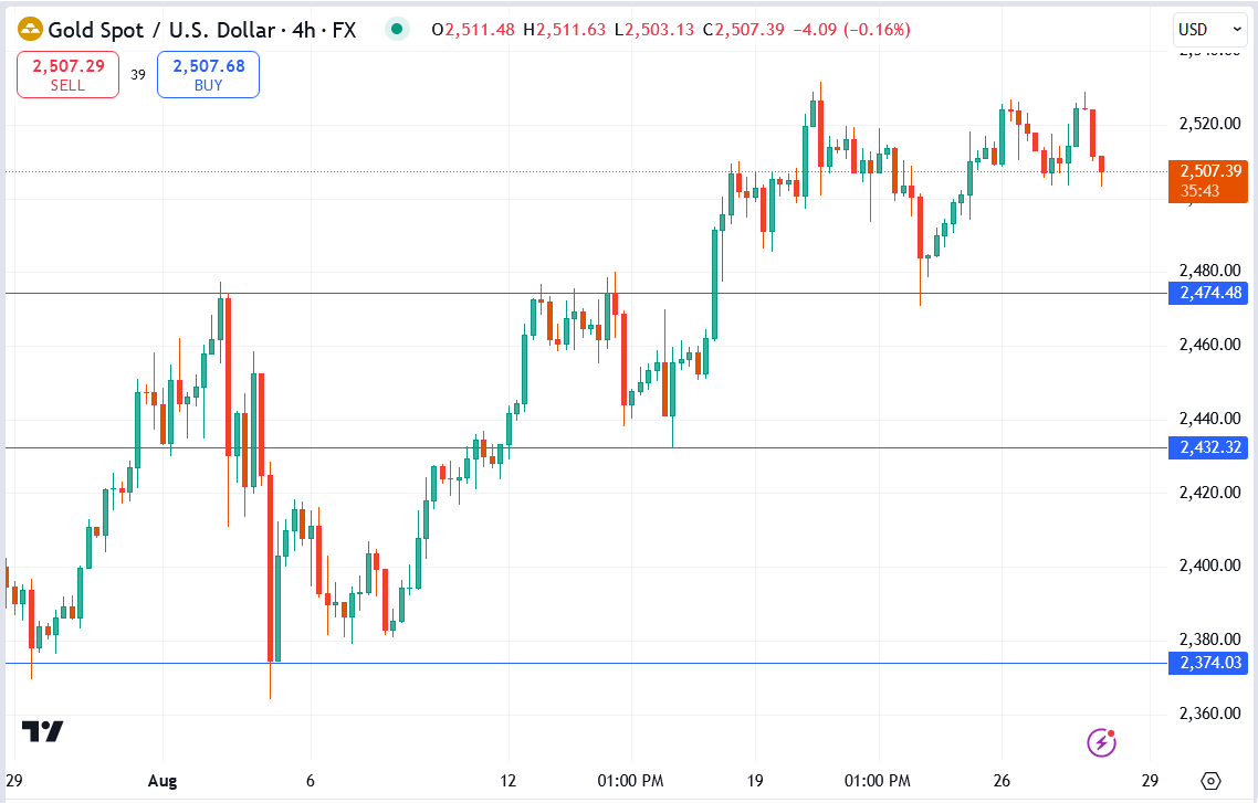 Gold Price Forecast: Prices Drop As USD Rises