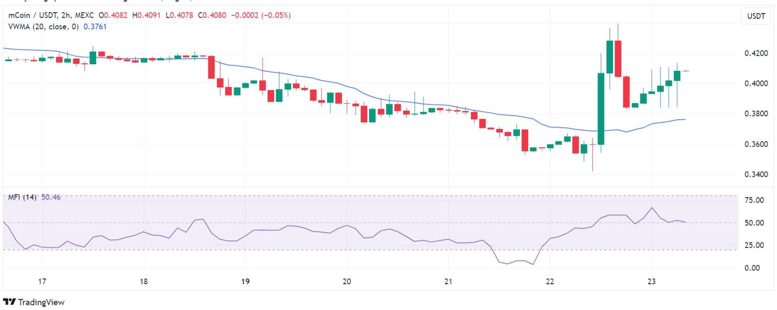 MCOIN Price Spikes From Near All-Time Lows. Time to Buy or Sell?
