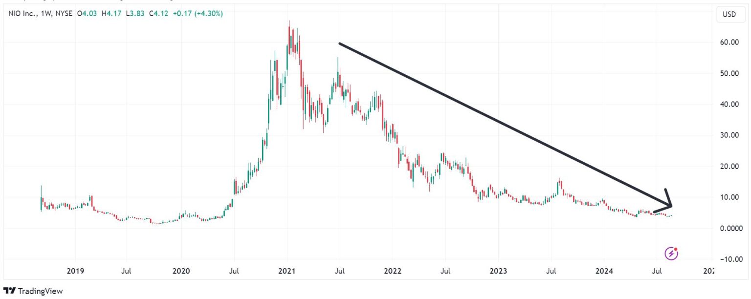 Nio Stock Price Forecast for 2025, 2027, and 2030: Buy the Dip?
