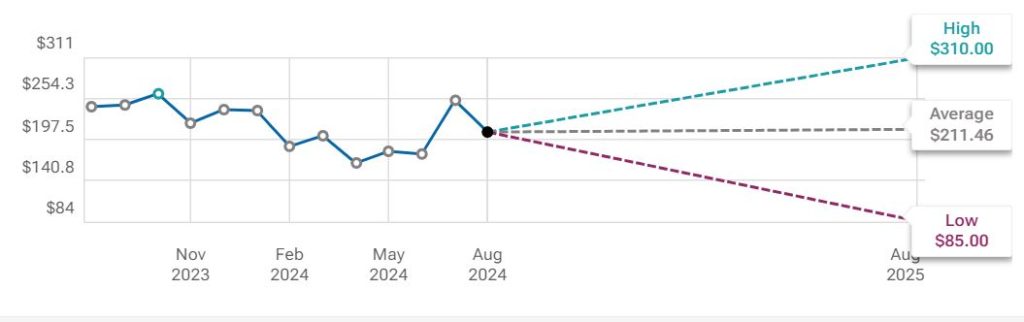 Tesla Stock Price Prediction 2025, 2030, 2040. A Good Investment?