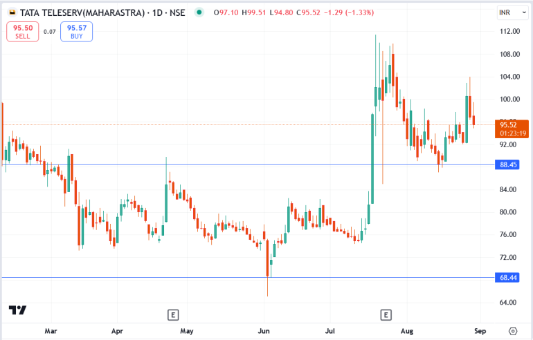Tata Teleservices Share Price Struggles Amid Market Challenges