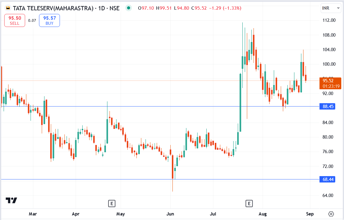 Tata Teleservices Share Price Struggles Amid Market Challenges
