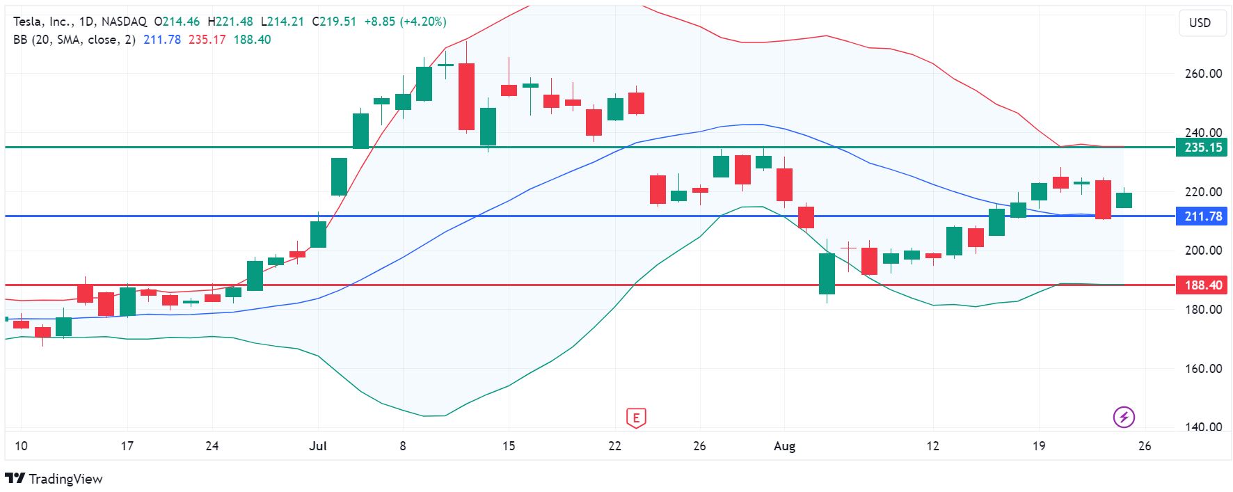 Tesla Stock Price Prediction 2025, 2030, 2040. A Good Investment?
