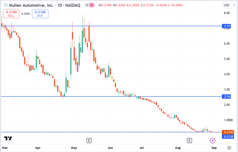 Mullen Stock Price Prediction Amid New $210M Contract