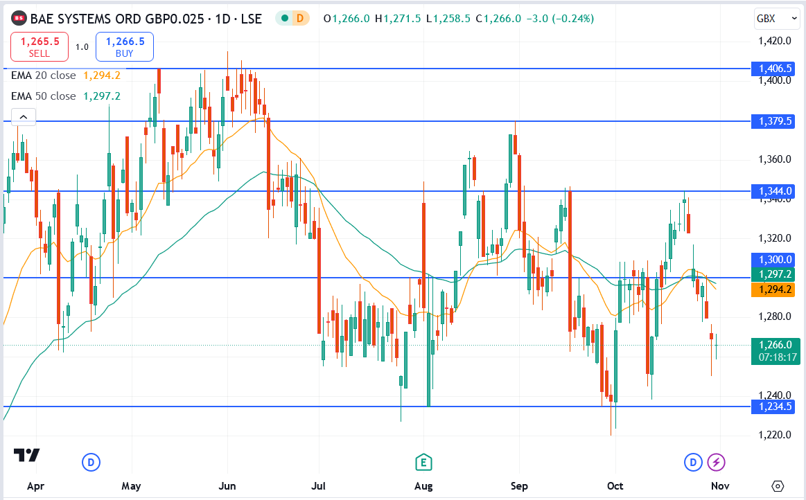 BAE Systems Price Analysis: Key Levels to Watch
