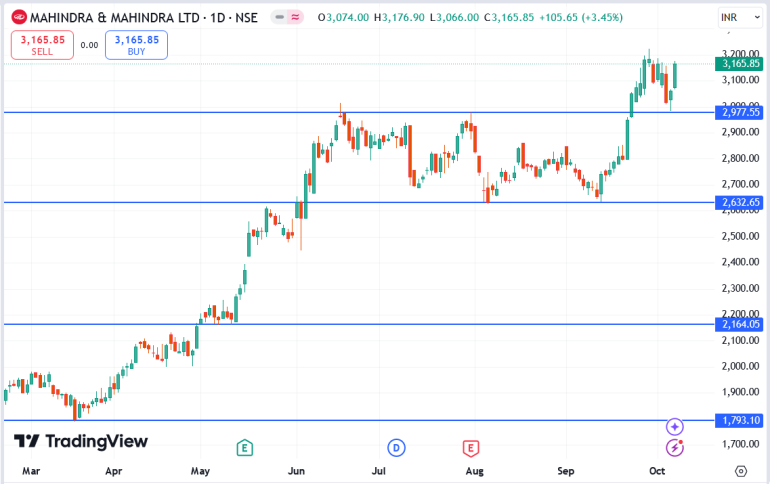 Mahindra & Mahindra Financial Results Boost Stock Performance