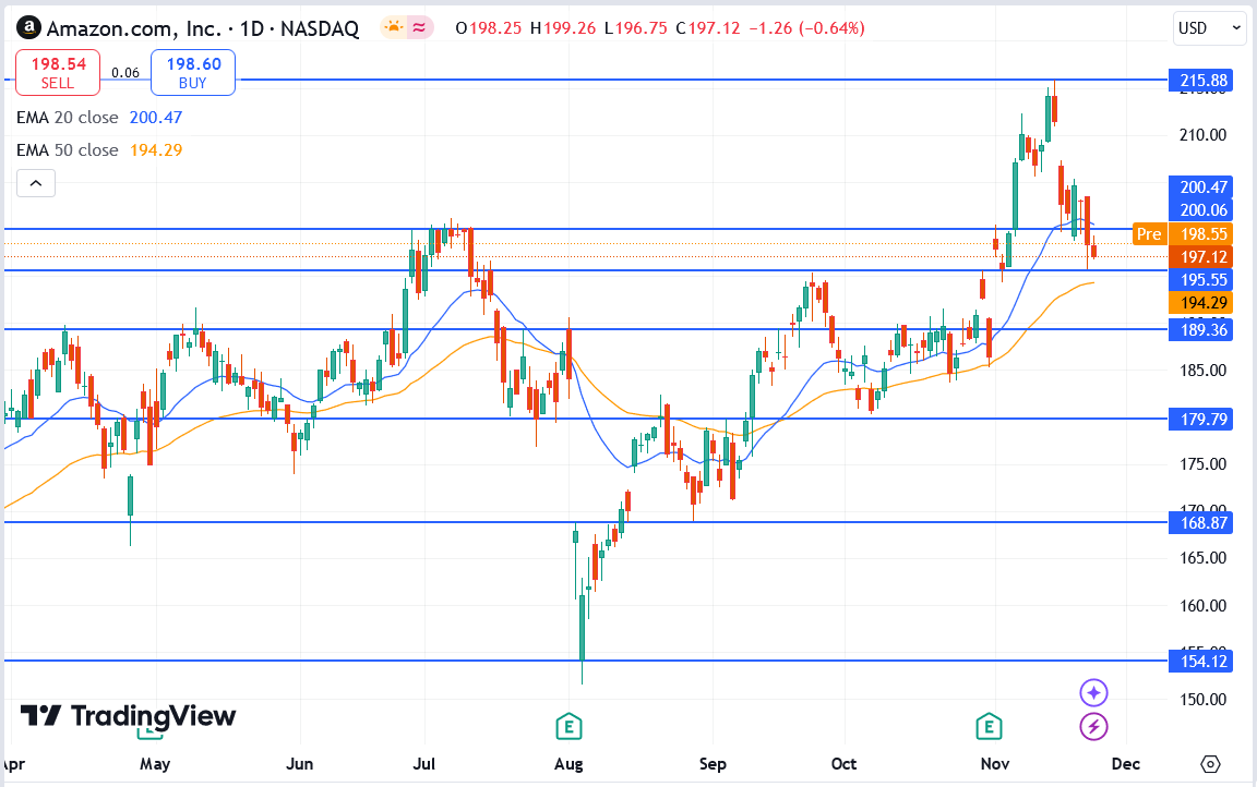 Amazon Share Price Dips to $197: Is This a Buying Opportunity or a Red ...
