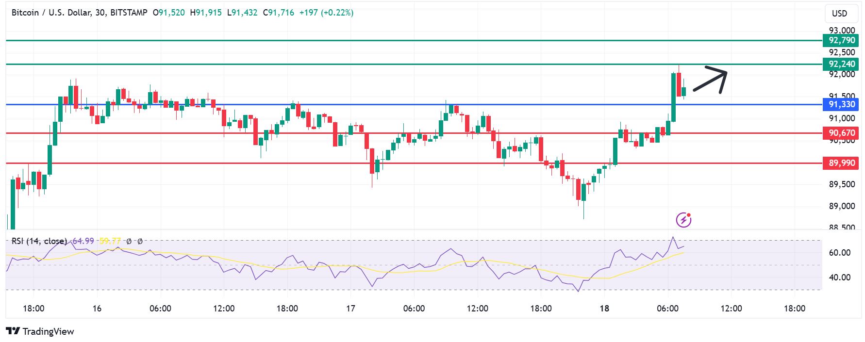 Bitcoin Price Resurges, And Here's the Path to $100K