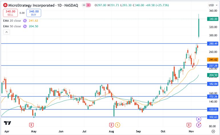 MicroStrategy Stock Jumps 25.73%: New Bitcoin Acquisition Fuels ...