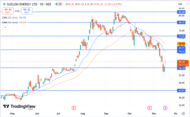 Suzlon Energy Share Price Analysis: Can It Rebound Above ₹64?