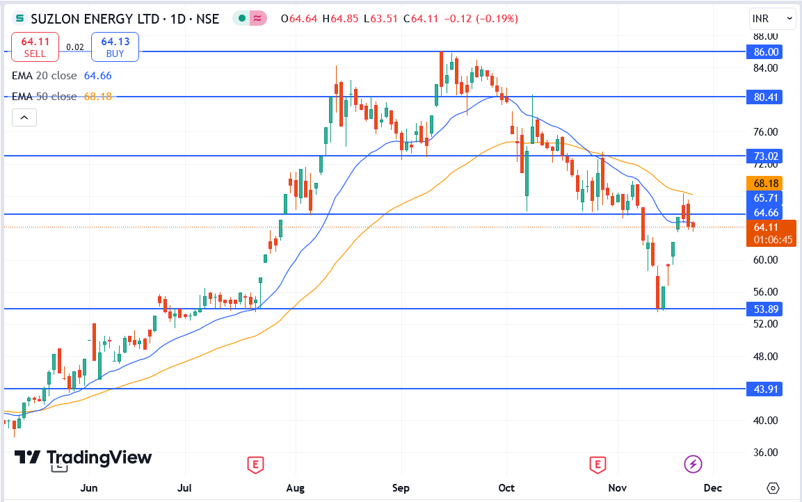 Suzlon Energy Share Price: Can Q2 Growth Propel a Breakout Beyond ₹68?