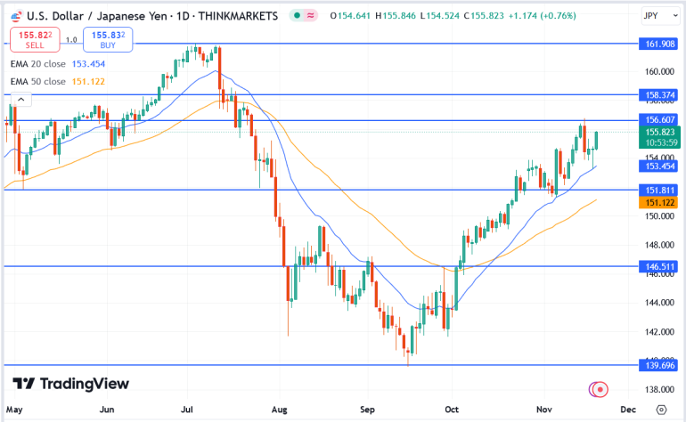 USD/JPY Price Today: Is the Bullish Momentum Sustainable?