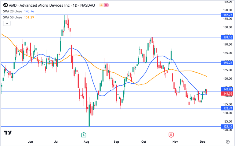 Advanced Micro Devices Stock Analysis: Can the Chipmaker Rally Beyond $150?