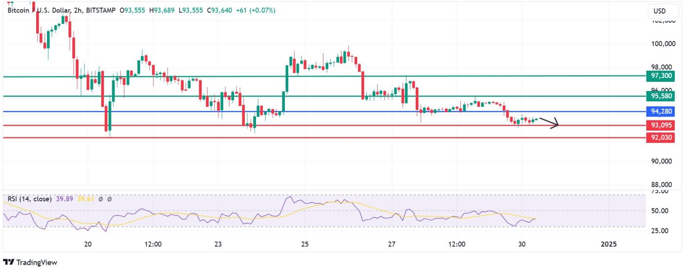 Bitcoin Price Prediction: Trend Signals A Break Below $90K More Likely